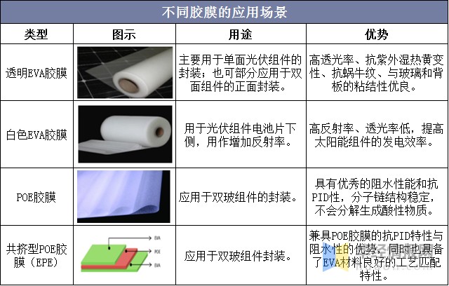 2020年全球及中国光伏胶膜行业现状分析，双面组件带动EPE/POE胶膜逐步取代EPA胶膜「图」_财富号_东方财富网