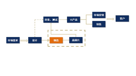【产业链系列文章】芯片产业链上市公司盘点之IDM模式篇_财富号_东方财富网