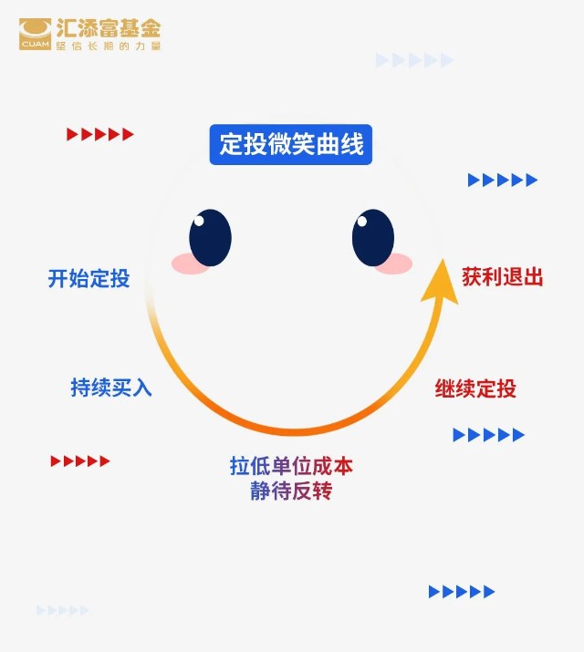 基金定投微笑曲线图片基金定投微笑曲线大山谷图库