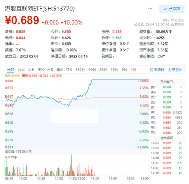 港股全线大反攻！港股互联网ETF（513770）封死涨停，标的指数飙升23.49%，明天怎么走？_财富号_东方财富网