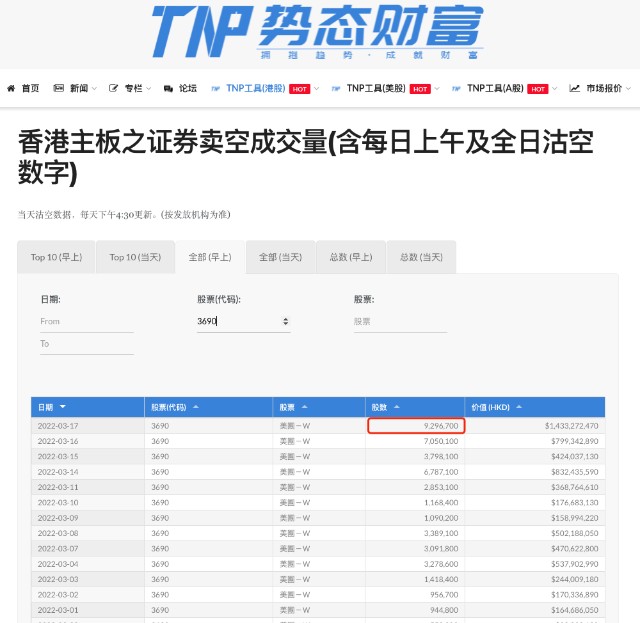 3月份的美团-W(03690.HK)沽空数又创新高多了_财富号_东方财富网