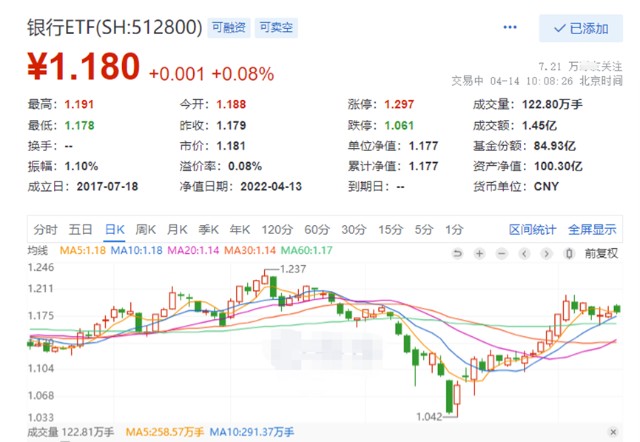 国常会再提降准！邱冠华：实体与金融共赢！银行ETF（512800）45分钟获1亿元资金净流入_财富号_东方财富网