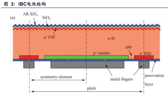 光伏设备行业专题报告：IBC电池技术，有望成为新的平台型技术_财富号_东方财富网