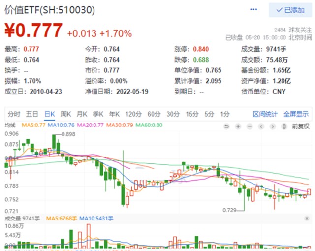 大金融强势，招行大涨超5%，平安涨超2%，价值ETF收涨1.7%强势站上20日线_财富号_东方财富网