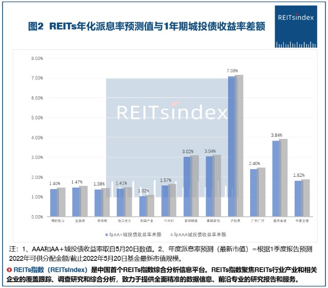 【REITs指数】公募REITs市场研究周报（0516-0522）_财富号_东方财富网