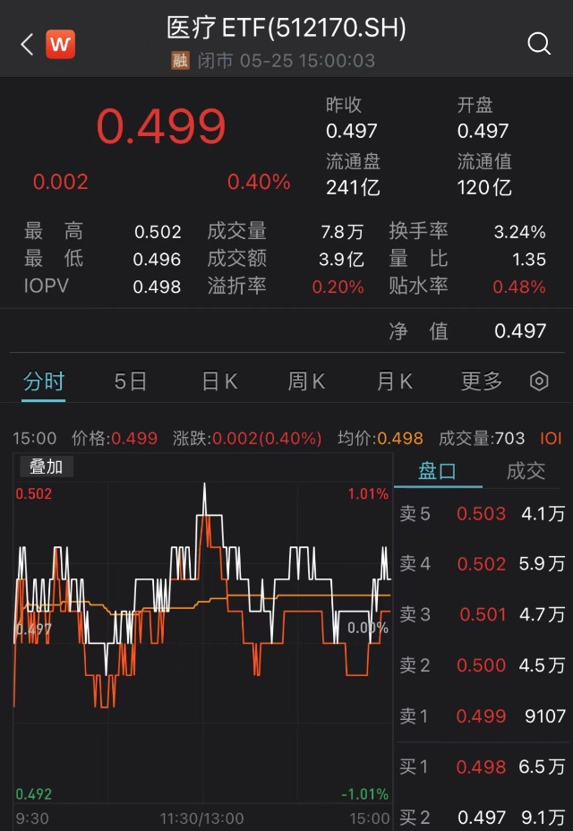 【收盘快讯】全天溢价，尾盘资金加速进场，医疗ETF（512170）单日净申购2.55亿元！_财富号_东方财富网