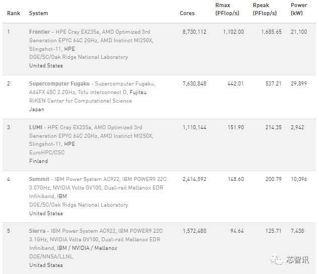 2022全球超算TOP500公布：美国百亿亿次超算Frontier登顶，中国仍有望逆袭！_财富号_东方财富网