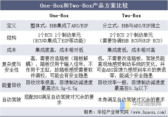 中国线控制动主要产业政策、上下游产业链分析及发展趋势_财富号_东方财富网