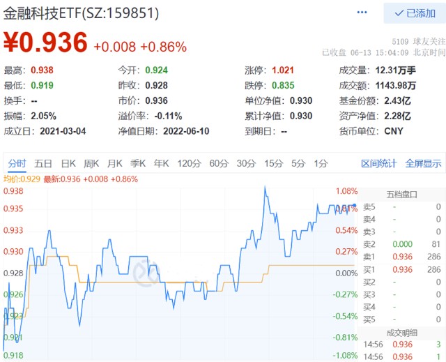数字货币概念逆市走强，南天信息、中科金财首板！金融科技ETF（159851）放量涨0.86%两连阳！_财富号_东方财富网