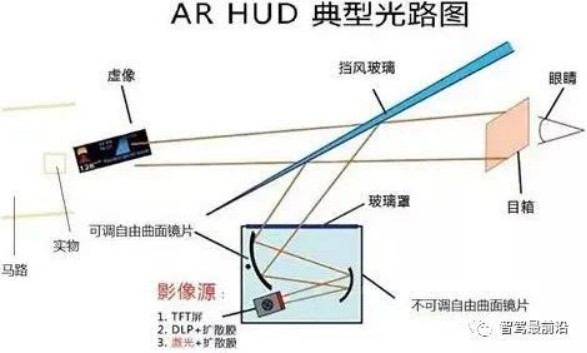 重磅好文：10分钟搞懂4种汽车AR HUD成像技术方案_财富号_东方财富网