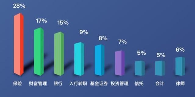CHFP持证人都分布在哪些行业？适合什么行业？_财富号_东方财富网
