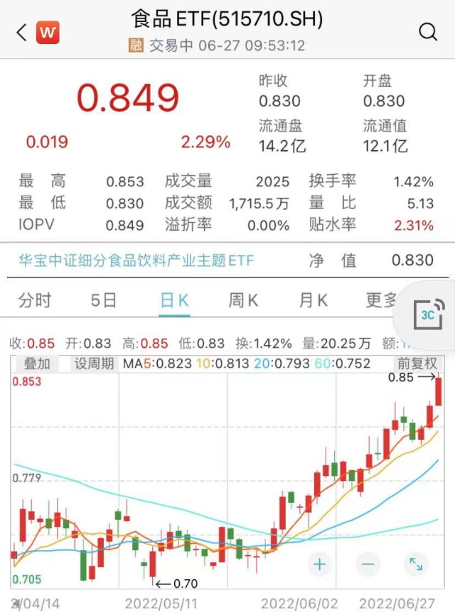 山西汾酒大涨5%，五粮液涨4%，食品ETF（515710）劲升2.6%_财富号_东方财富网