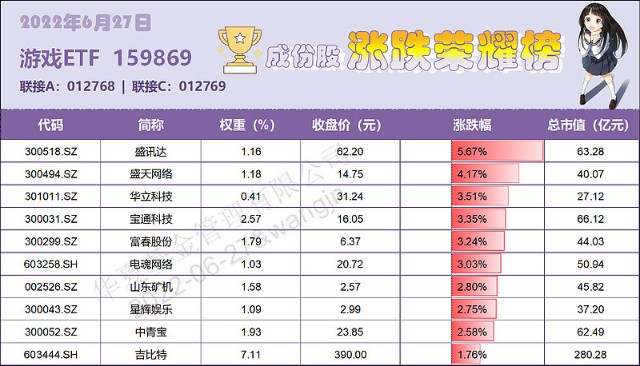 游戏ETF（159869）收涨0.62%，盛讯达、盛天网络齐涨，机构：游戏市场将重回增长通道_财富号_东方财富网