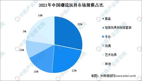 2022年中国潮流玩具市场规模及企业竞争格局分析 财富号 东方财富网