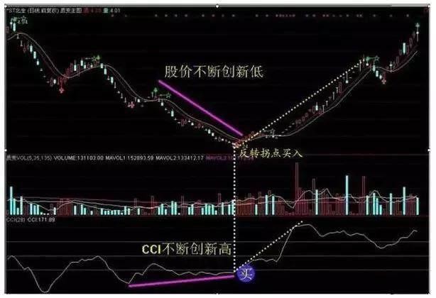 中国股市：散户千万别忽略CCI，看懂用法后我猜你会喜欢它！精辟_财富号_东方财富网