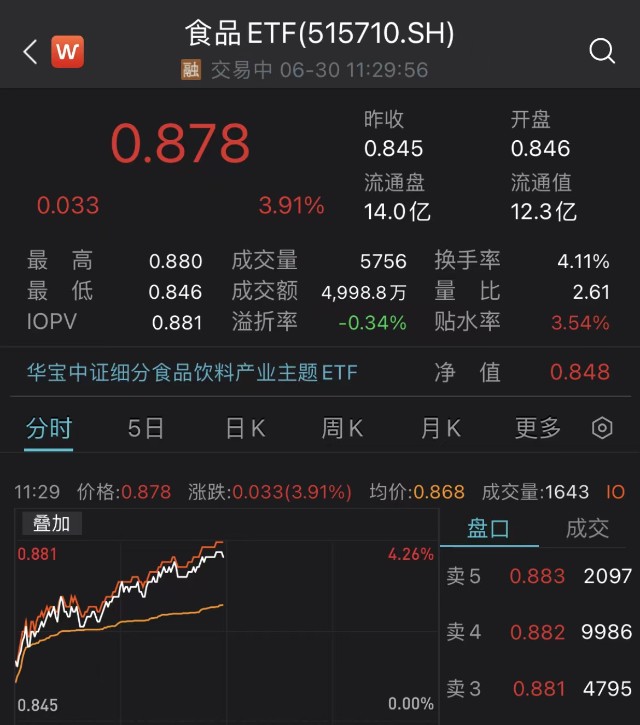 “吃喝”行情又火了？迎驾贡酒涨停，食品ETF（515710）大涨4%_财富号_东方财富网