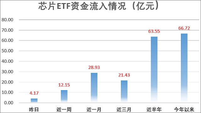 【资金追踪】芯片ETF（159995）再现4亿资金买入，科技景气周期开启？_财富号_东方财富网