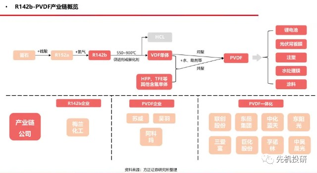 光伏、锂电上游材料PVDF核心概念股汇总，附详细逻辑分析_财富号_东方财富网