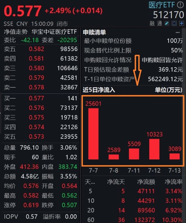 消费医疗行情火热！医疗ETF（512170）放量涨2.49%，连续突破5日线和20日线！_财富号_东方财富网