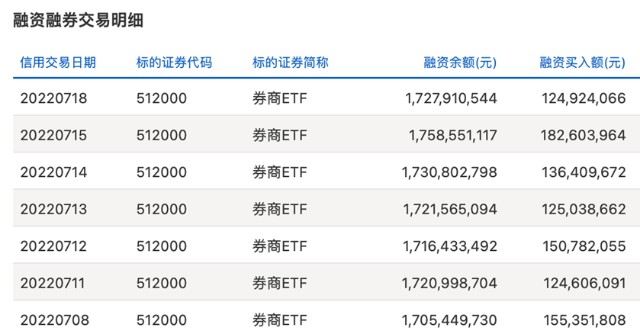 市场人气风向标券商ETF（512000）涨0.8%，收盘价0.884元，全天成交_财富号_东方财富网