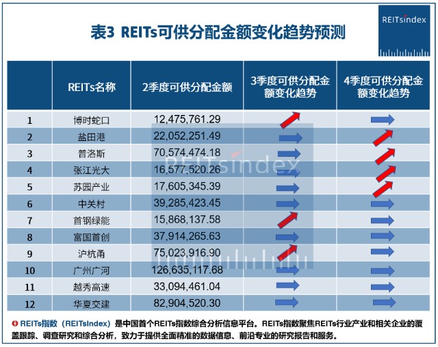 【REITs指数】公募REITs市场研究周报（0718-0724）_财富号_东方财富网