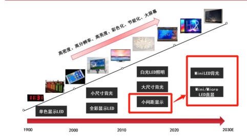 电子系列之Mini-LED产业链跟踪：利亚德VS洲明科技VS雷曼光电，成本？产能？渗透率？_财富号_东方财富网