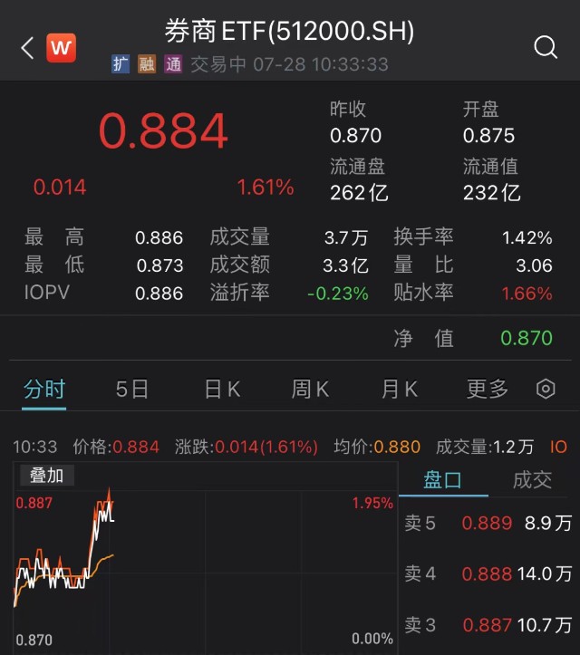 券商股盘中再冲高，券商ETF（512000）放量涨超1.7%，机构：券商处于Alpha+Beta共振窗口_财富号_东方财富网