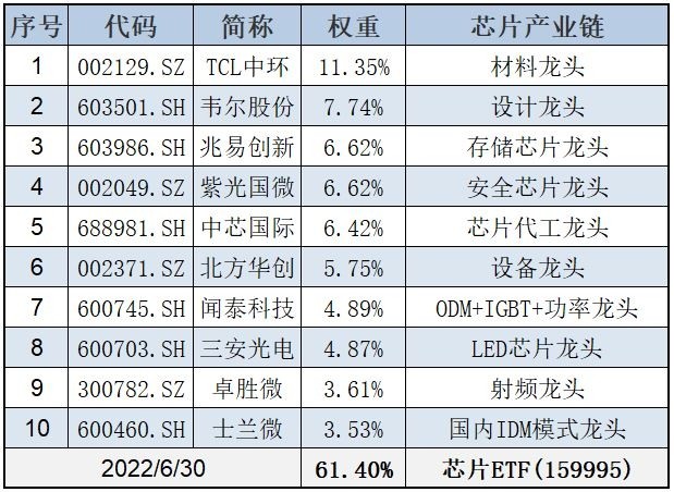 业绩大增！紫光国微大涨4%，芯片ETF（159995）蓄势震荡_财富号_东方财富网
