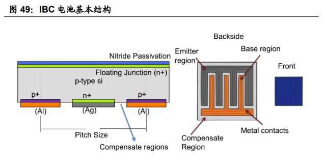 光伏电池行业专题研究：N型向左，P型向右_财富号_东方财富网