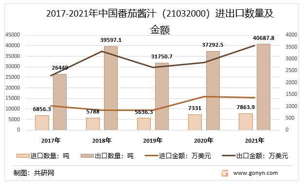 2022年中国番茄酱汁进出口贸易及市场规模分析:市场规模将达到约9.01亿元[图]_财富号_东方财富网
