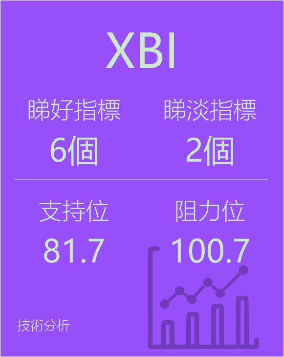 美股個股指標分析-SPDR S&P Biotech ETF(XBI) 看好指標6個，看淡指標2個。支持位81.7，阻力位10_财富号_东方财富网