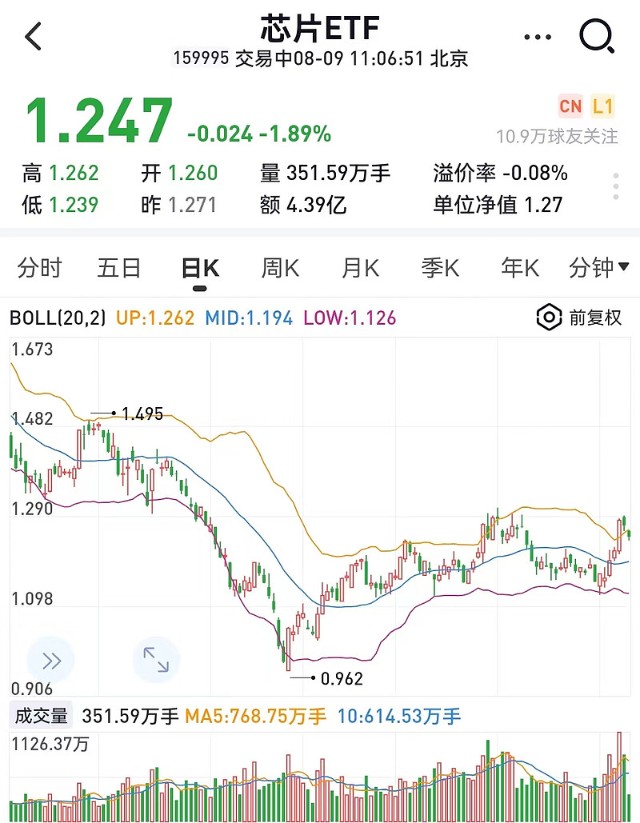 加速分化！材料龙头TCL中环涨3.79%，芯片ETF（159995）短期获利回吐_财富号_东方财富网