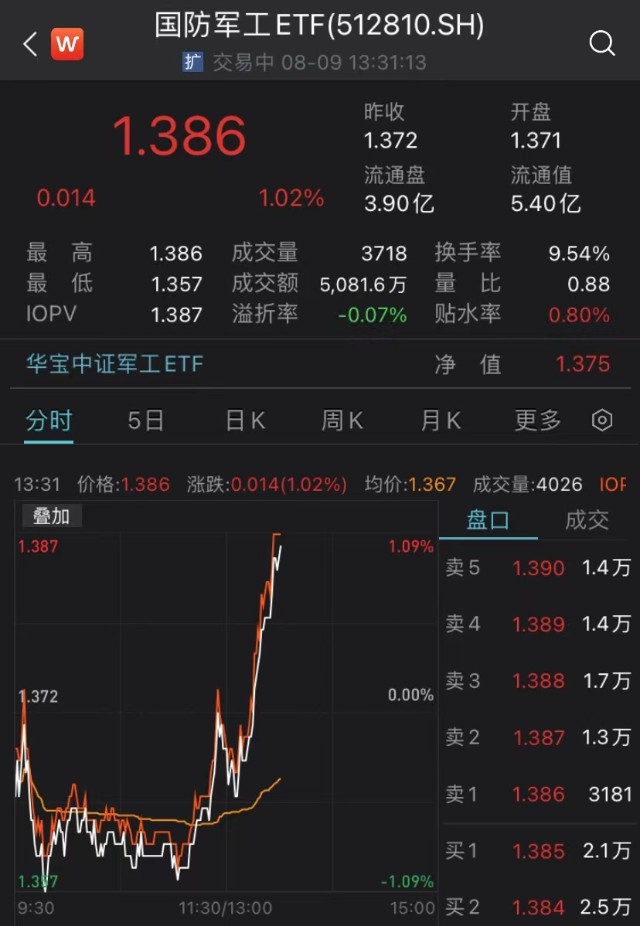 烽火电子涨停，国防军工ETF（512810）午后直线拉升涨超1%盘中价格再创阶段新高！_财富号_东方财富网