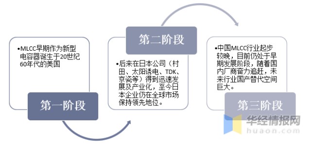 干货！一文看懂MLCC行业发展趋势：国产替代空间巨大_财富号_东方财富网