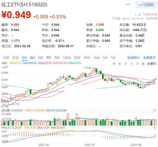 卫星化学涨停，“化茅”放量大涨超5%！化工ETF（516020）稳步连阳周涨4._财富号_东方财富网
