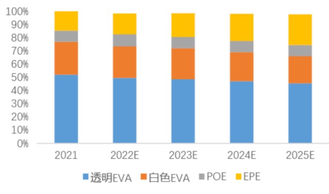 一文看懂光伏胶膜相关的EVA、POE、PVB、PVA！_财富号_东方财富网