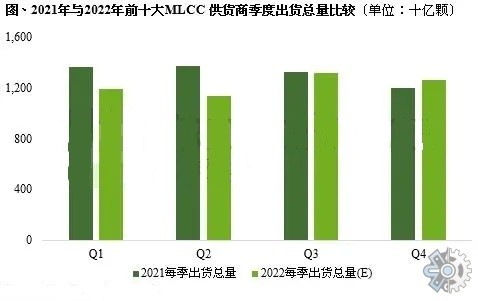 MLCC的市场调研报告：2022年中国MLCC市场现状与趋势分析_财富号_东方财富网