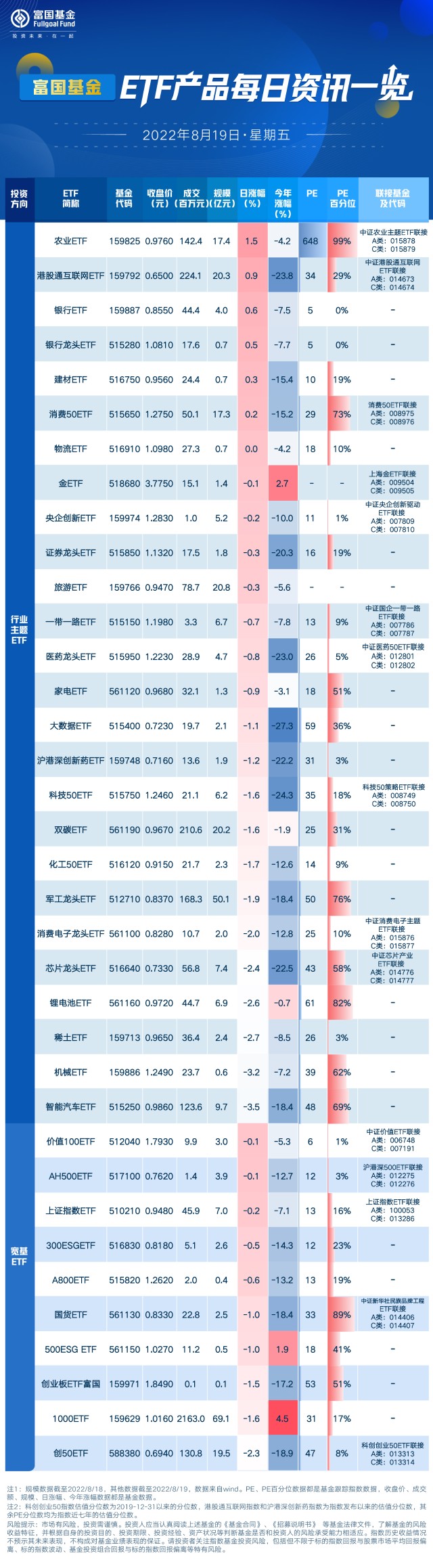 【富国ETF资讯一览 2022年8月19日】看看哪只ETF是榜上最靓的仔_财富号_东方财富网