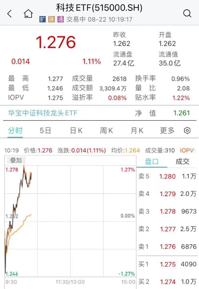 果链强势！立讯精密、歌尔股份携手上涨，科技ETF（515000）涨超1%_财富号_东方财富网