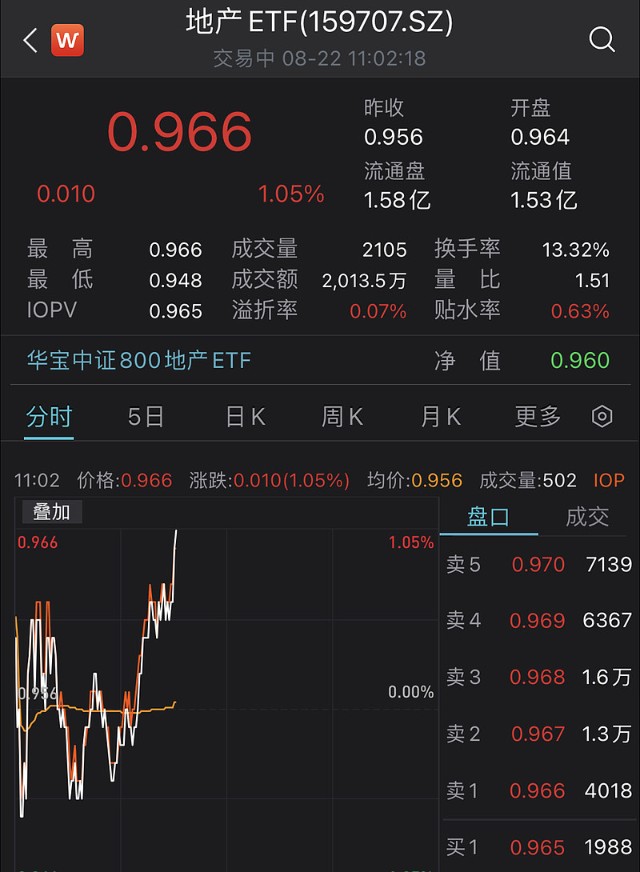 房贷降息15个基点，华泰张继强：目的稳地产！地产ETF（159707）直线翻红涨1.05%！_财富号_东方财富网