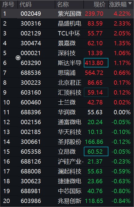 业绩大增！紫光国微大涨4%，芯片ETF（159995）蓄势震荡_财富号_东方财富网