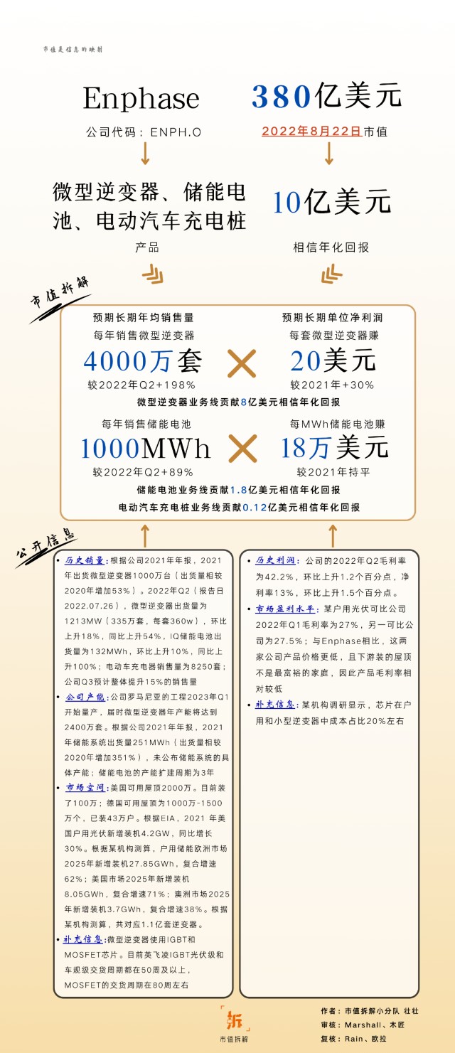 Enphase（ENPH.O）380亿美元市值拆解_财富号_东方财富网