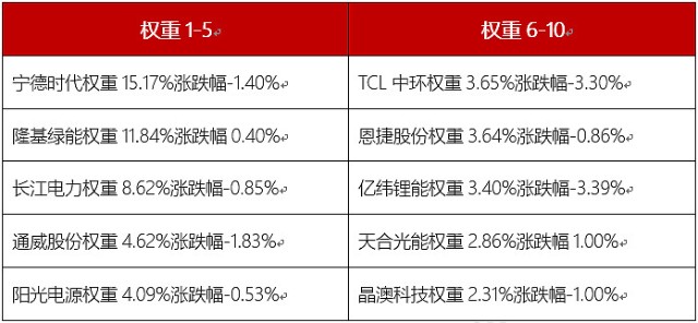 光伏、储能均衡发展？碳中和ETF（159790）收跌0.92%_财富号_东方财富网