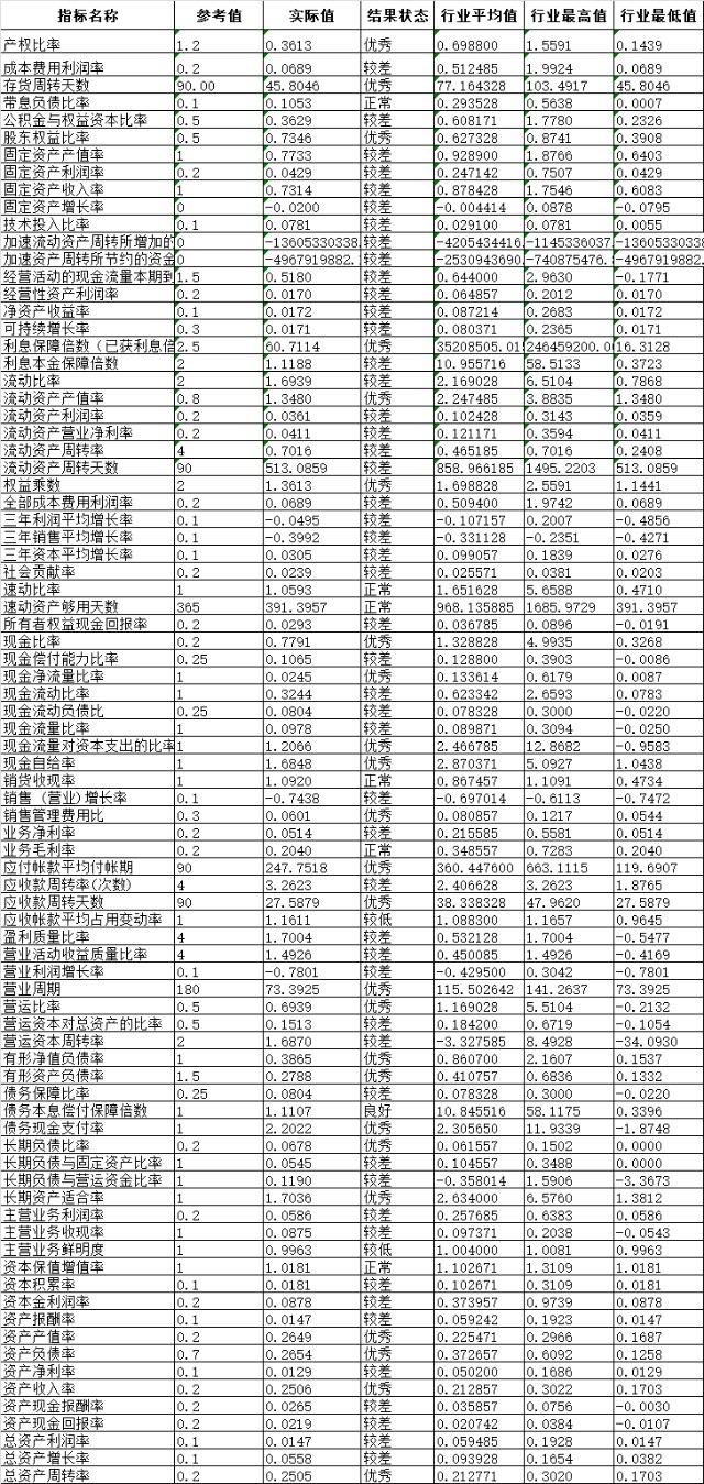 企评器关于600160巨化股份20220331报告期财务分析体检报告_财富号_东方财富网