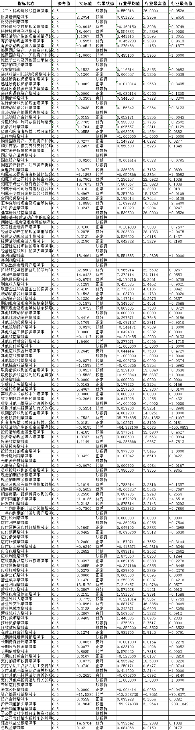 企评器关于600160巨化股份20220331报告期财务分析体检报告_财富号_东方财富网