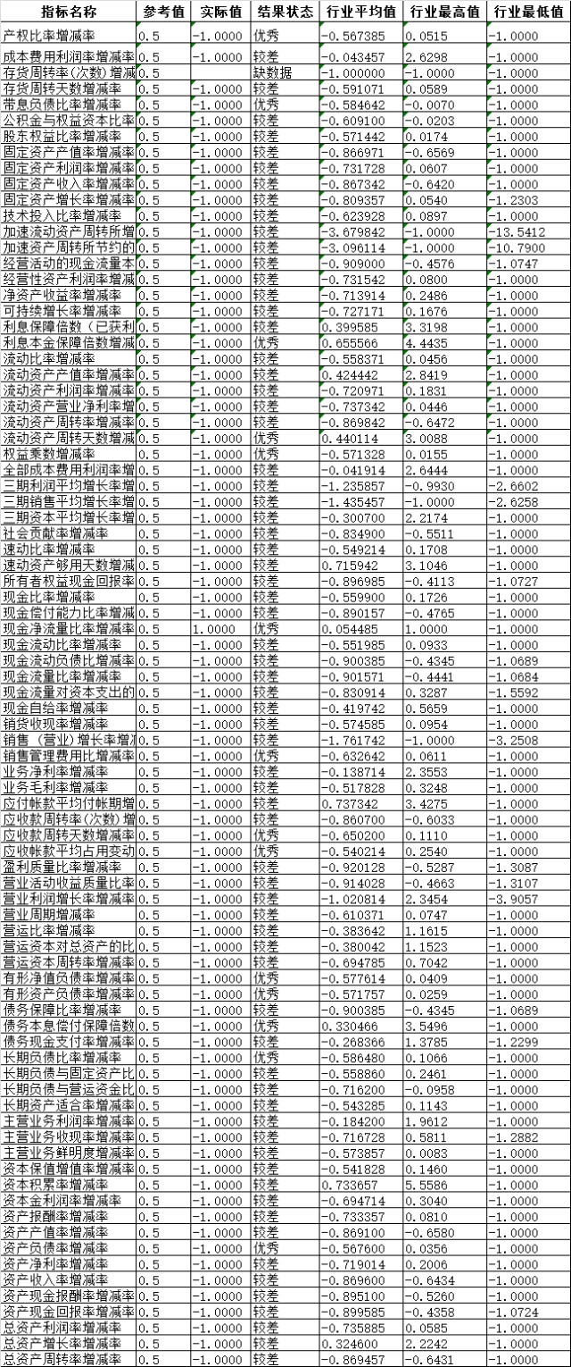 企评器关于600160巨化股份20220331报告期财务分析体检报告_财富号_东方财富网