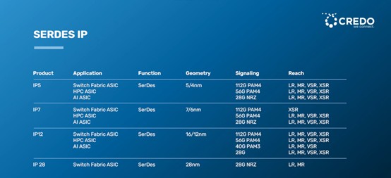 Credo正式推出基于台积电5nm及4nm先进制程工艺的全系列112G SerDes IP产品_财富号_东方财富网