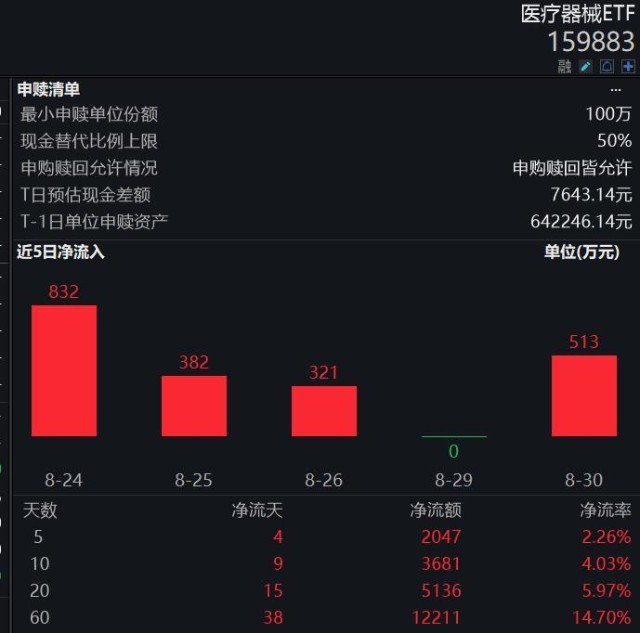医疗器械迎上市潮，联影、华大智造接连登陆科创板！行业最大ETF（159883）年内份额增58％_财富号_东方财富网