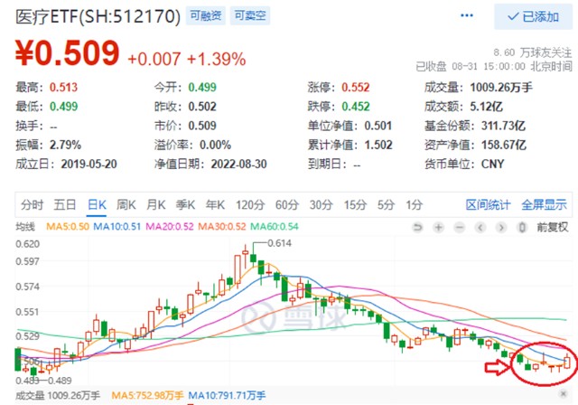 医疗ETF（512170）悄然收5连阳，站上5日、10日线！_财富号_东方财富网