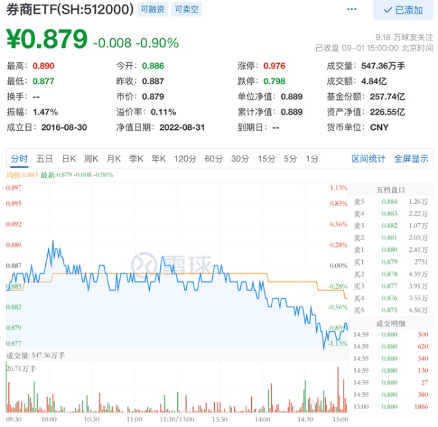 券商ETF（512000）失守20日均线，关注8.11大阳线起点位置支撑！_财富号_东方财富网